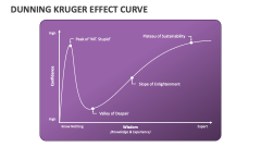 Dunning Kruger Effect Curve PowerPoint and Google Slides Template - PPT ...