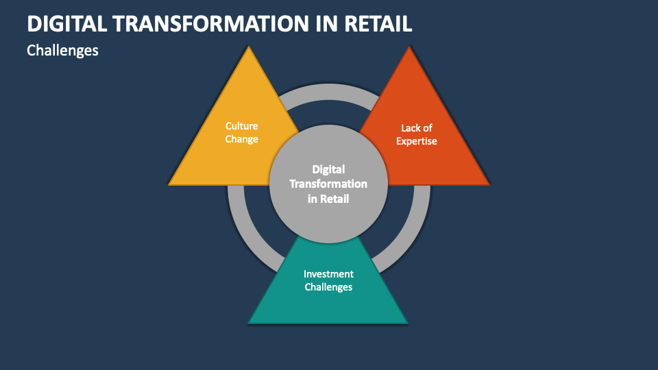 Digital Transformation in Retail PowerPoint Presentation Slides - PPT ...
