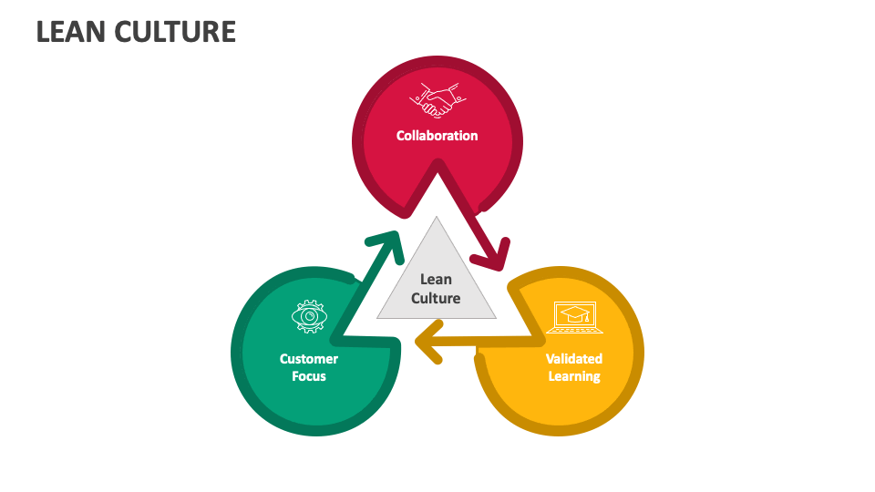 Lean Culture PowerPoint and Google Slides Template - PPT Slides