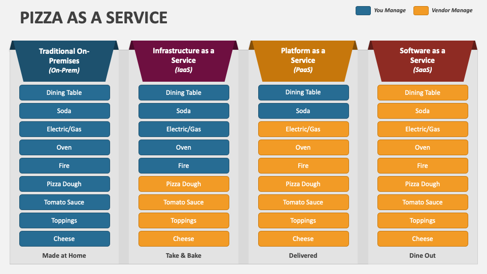 Pizza as a Service PowerPoint Presentation Slides - PPT Template