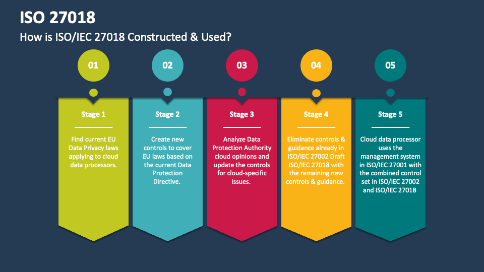 ISO 27018 PowerPoint and Google Slides Template - PPT Slides