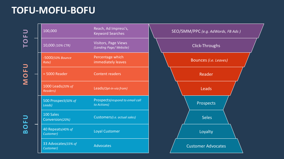 TOFU MOFU BOFU PowerPoint Presentation Slides - PPT Template
