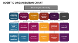 Logistic Organization Chart PowerPoint and Google Slides Template - PPT ...