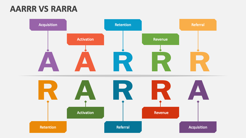 AARRR Vs RARRA PowerPoint and Google Slides Template - PPT Slides