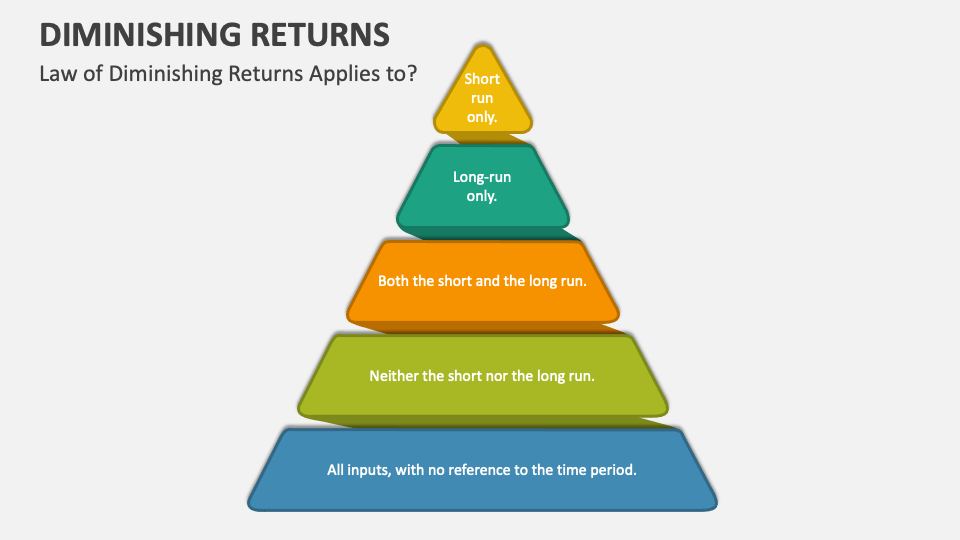 Diminishing Returns PowerPoint Presentation Slides - PPT Template
