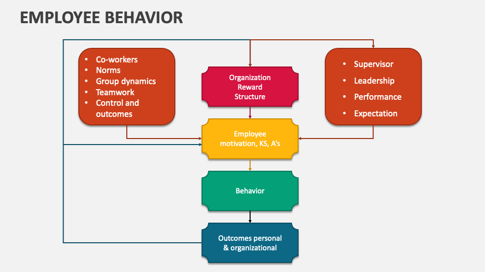 Employee Behavior PowerPoint Presentation Slides - PPT Template Employee Behavior PowerPoint Presentation Slides - PPT Template
