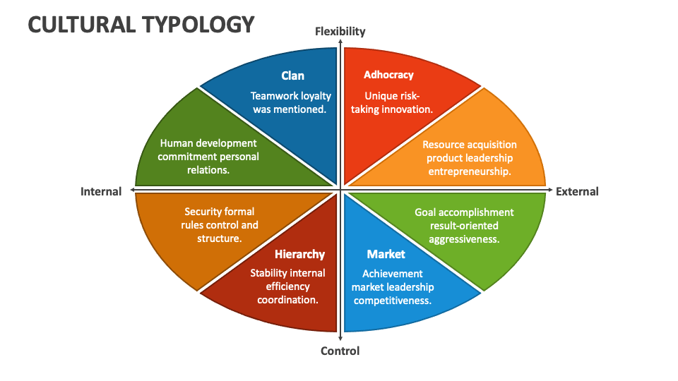 Cultural Typology PowerPoint Presentation Slides - PPT Template