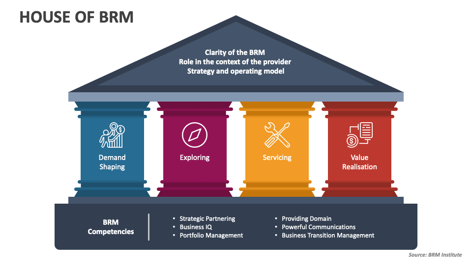 House of BRM PowerPoint and Google Slides Template - PPT Slides