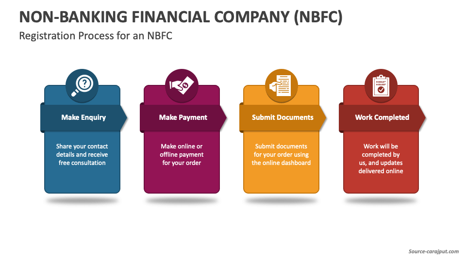 Non-Banking Financial Company (NBFC) PowerPoint and Google Slides ...