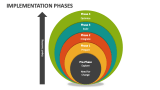 Implementation Phases PowerPoint and Google Slides Template - PPT Slides