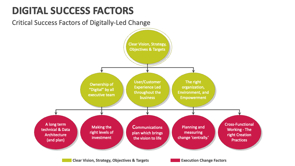 Digital Success Factors PowerPoint and Google Slides Template - PPT Slides