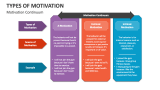 Types of Motivation PowerPoint Presentation Slides - PPT Template