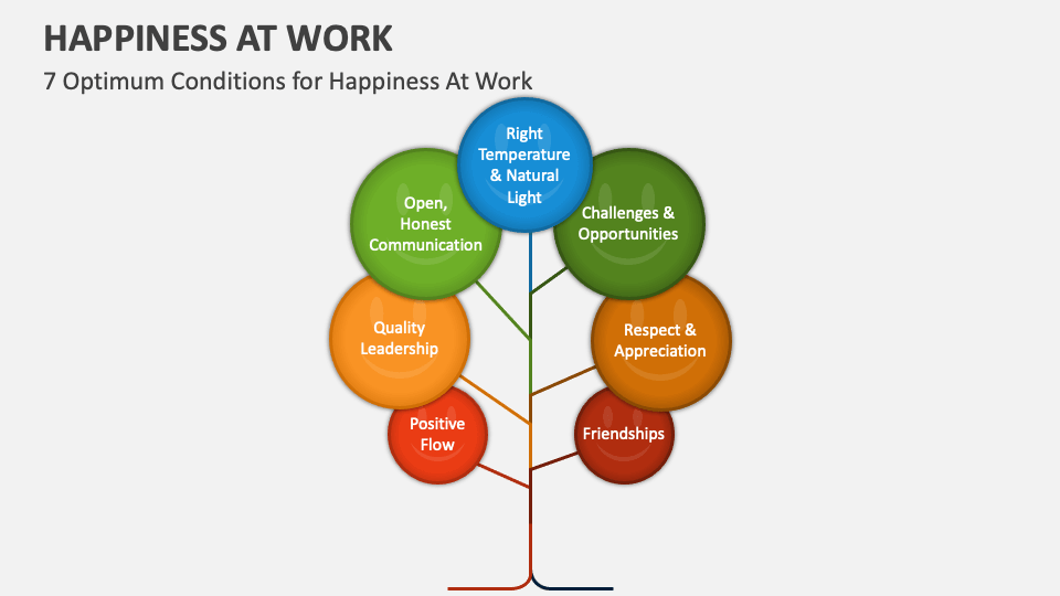 Happiness at Work PowerPoint and Google Slides Template - PPT Slides