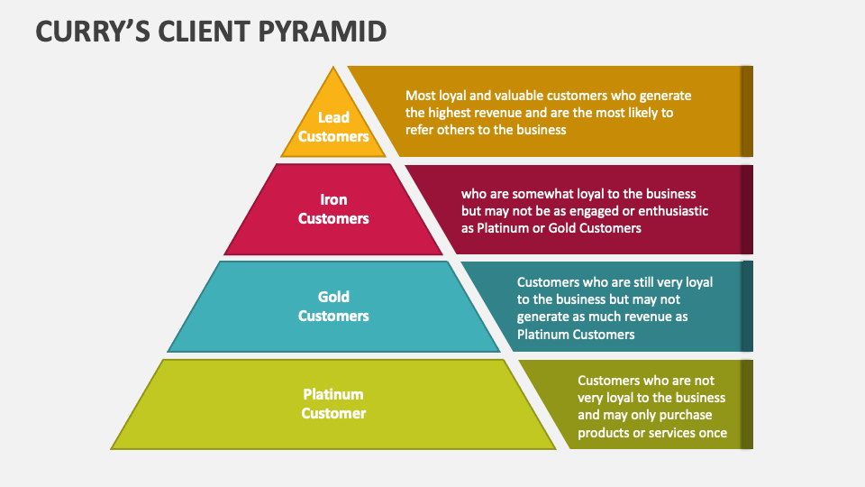 Curry's Client Pyramid PowerPoint and Google Slides Template - PPT Slides