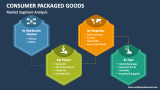 Consumer Packaged Goods PowerPoint and Google Slides Template - PPT Slides