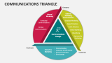 Communications Triangle PowerPoint Presentation Slides - PPT Template