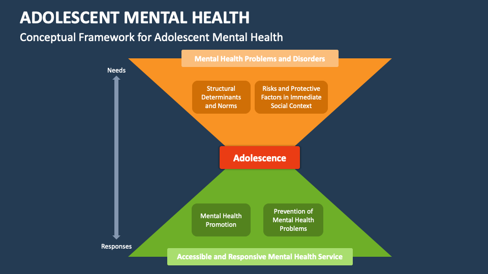 Adolescent Mental Health PowerPoint and Google Slides Template - PPT Slides