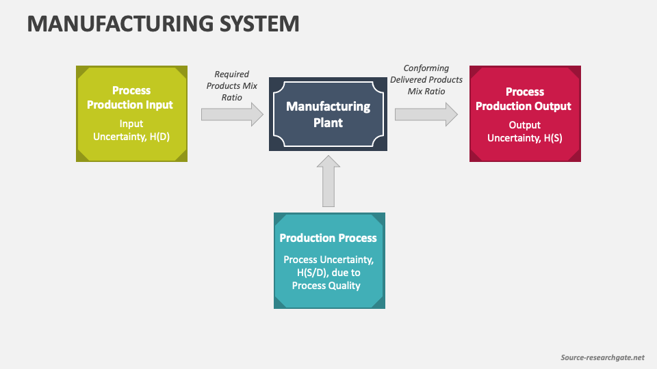 Manufacturing System PowerPoint and Google Slides Template - PPT Slides