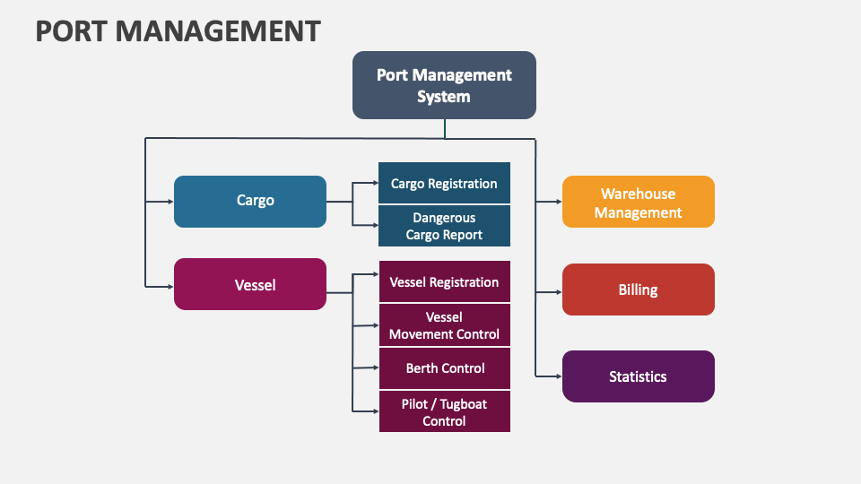 Port Management PowerPoint and Google Slides Template - PPT Slides