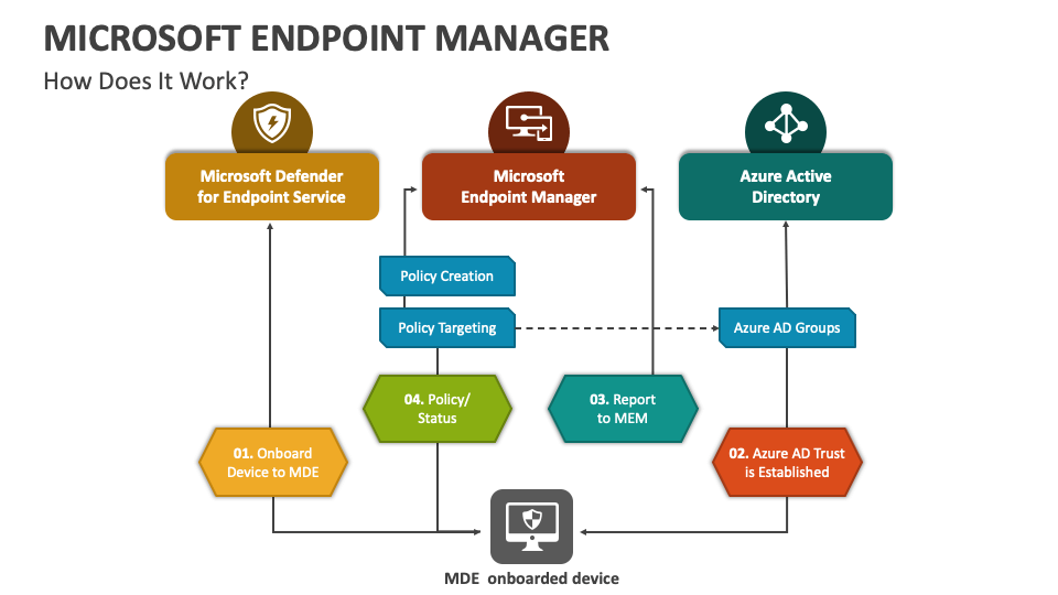 Microsoft Endpoint Manager PowerPoint and Google Slides Template - PPT ... Microsoft Endpoint Manager PowerPoint and Google Slides Template - PPT ...