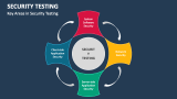 Security Testing PowerPoint and Google Slides Template - PPT Slides