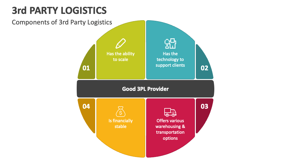 3rd Party Logistics PowerPoint and Google Slides Template - PPT Slides