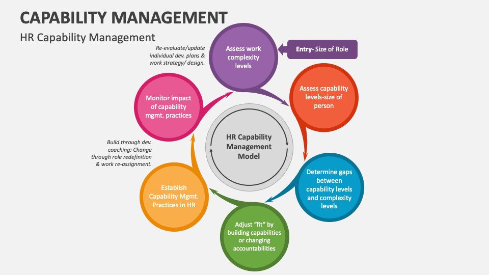 Capability Management PowerPoint Presentation Slides - PPT Template Capability Management PowerPoint Presentation Slides - PPT Template