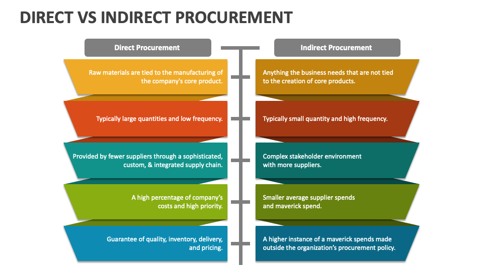 Direct Vs Indirect Procurement PowerPoint and Google Slides Template ... Direct Vs Indirect Procurement PowerPoint and Google Slides Template ...
