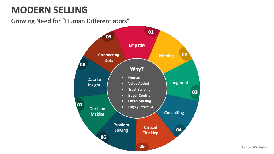 Modern Selling PowerPoint and Google Slides Template - PPT Slides