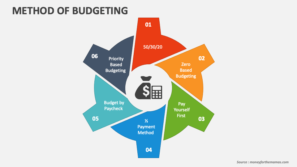 Method Of Budgeting Powerpoint Presentation Slides Ppt Template