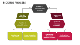 Bidding Process PowerPoint and Google Slides Template - PPT Slides