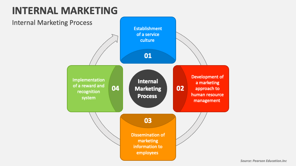 Internal Marketing PowerPoint Presentation Slides - PPT Template