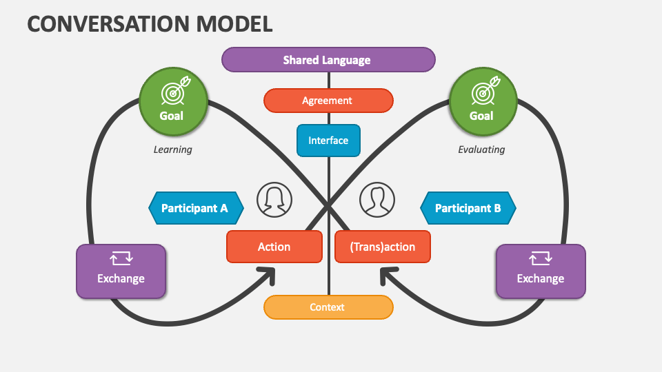 Conversation Model PowerPoint and Google Slides Template - PPT Slides Conversation Model PowerPoint and Google Slides Template - PPT Slides