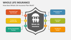 Whole Life Insurance PowerPoint and Google Slides Template - PPT Slides