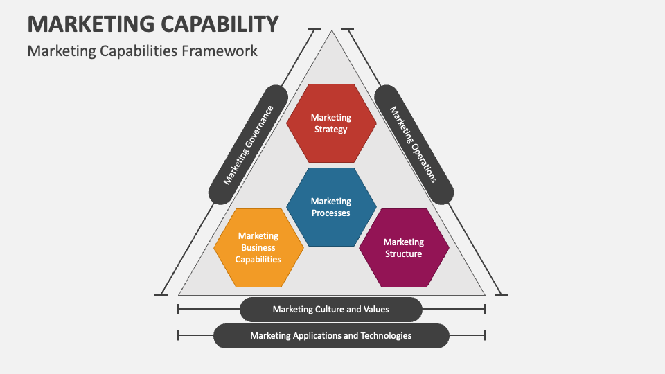 Marketing Capability PowerPoint and Google Slides Template - PPT Slides