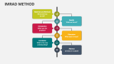 IMRAD Method PowerPoint and Google Slides Template - PPT Slides