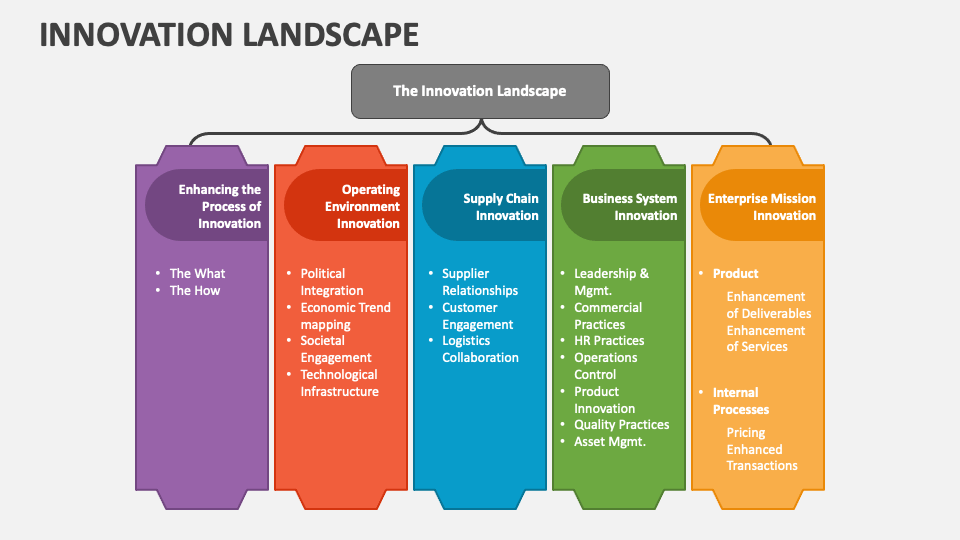 Innovation Landscape PowerPoint and Google Slides Template - PPT Slides