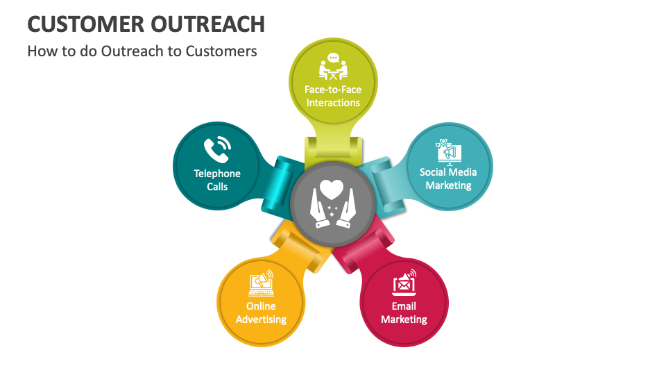 Customer Outreach PowerPoint and Google Slides Template - PPT Slides