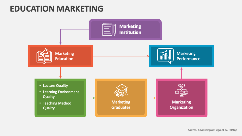 Education Marketing PowerPoint and Google Slides Template - PPT Slides