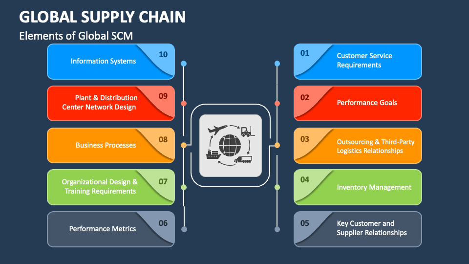 Global Supply Chain PowerPoint and Google Slides Template - PPT Slides Global Supply Chain PowerPoint and Google Slides Template - PPT Slides