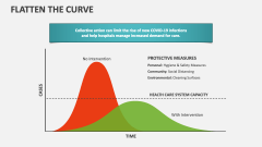 Flatten The Curve PowerPoint and Google Slides Template - PPT Slides