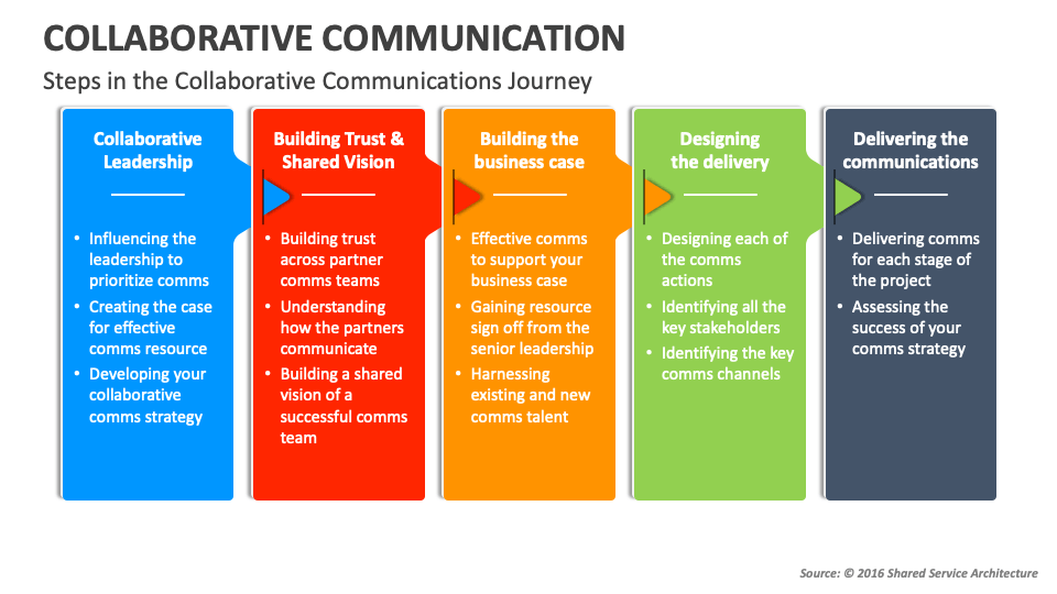 Collaborative Communication PowerPoint and Google Slides Template - PPT Slides