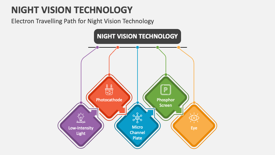 Night Vision Technology PowerPoint and Google Slides Template - PPT Slides