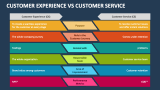 Customer Experience Vs Customer Service PowerPoint and Google Slides ...