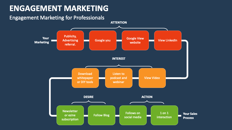 Engagement Marketing PowerPoint and Google Slides Template - PPT Slides
