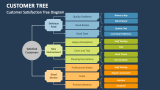 Customer Tree PowerPoint and Google Slides Template - PPT Slides