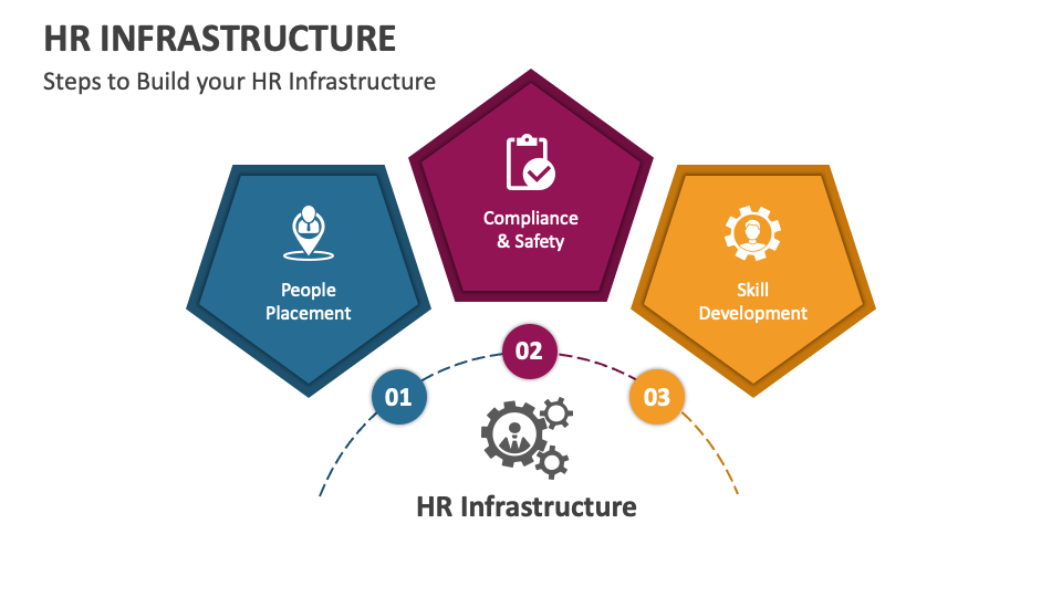 HR Infrastructure PowerPoint and Google Slides Template - PPT Slides