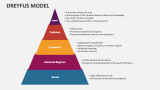Dreyfus Model PowerPoint Presentation Slides - PPT Template