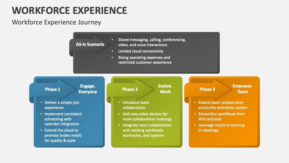 Workforce Experience PowerPoint and Google Slides Template - PPT Slides