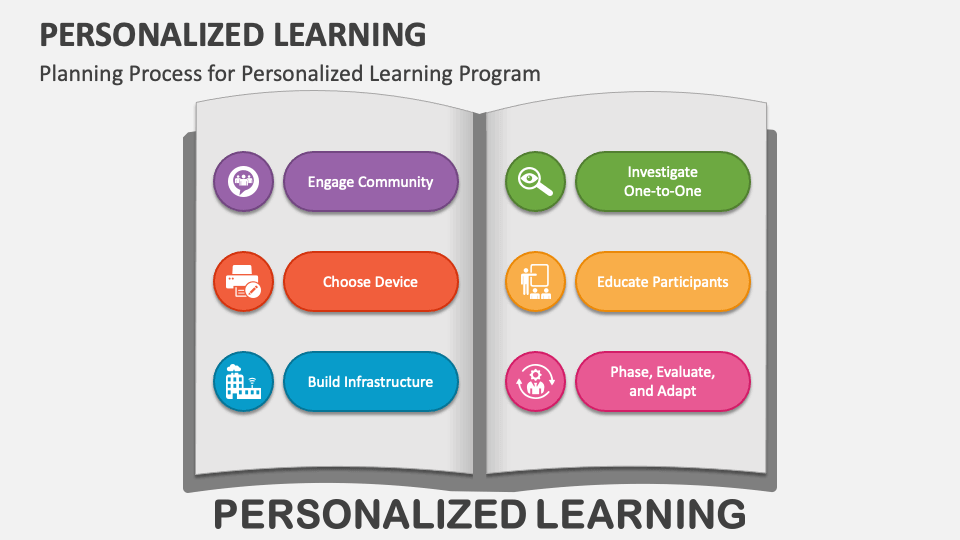 Personalized Learning PowerPoint Presentation Slides - PPT Template
